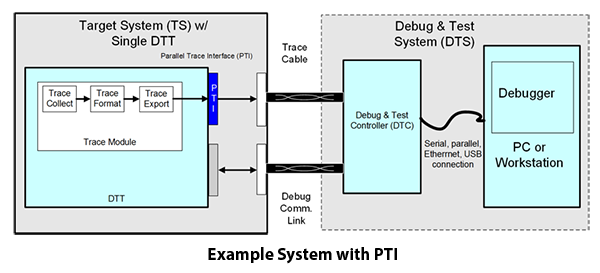 MIPI Parallel Trace Interface | MIPI